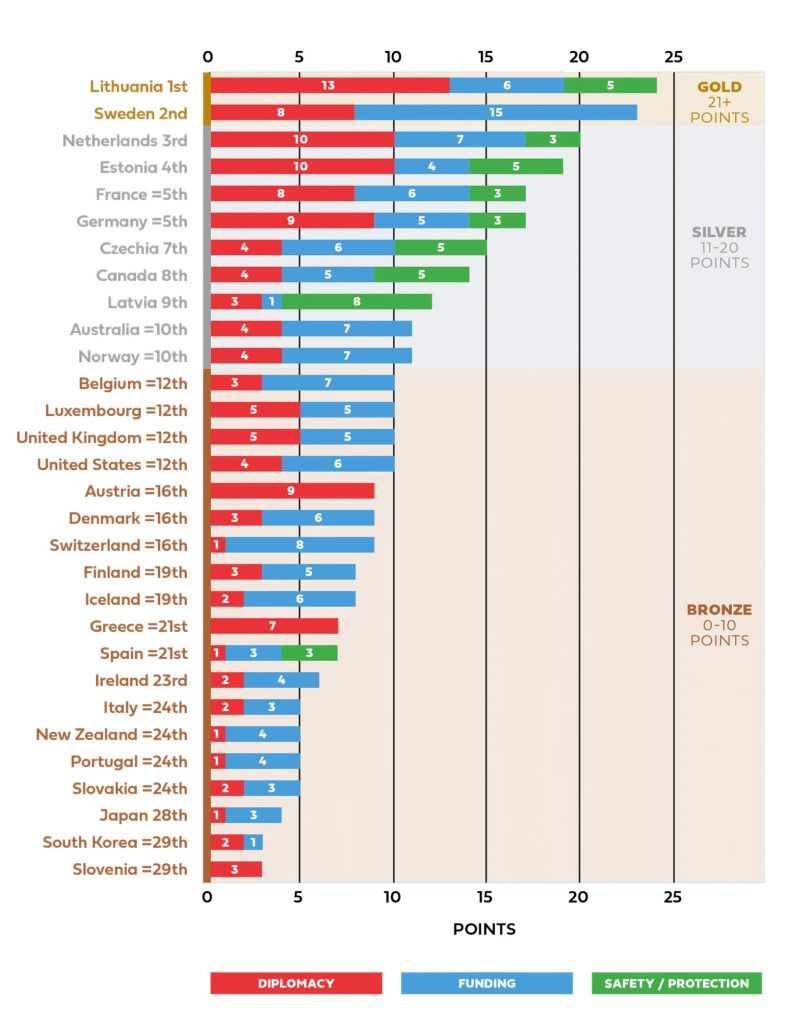 Who is standing up for media freedom – and who is not? A new Index has ...
